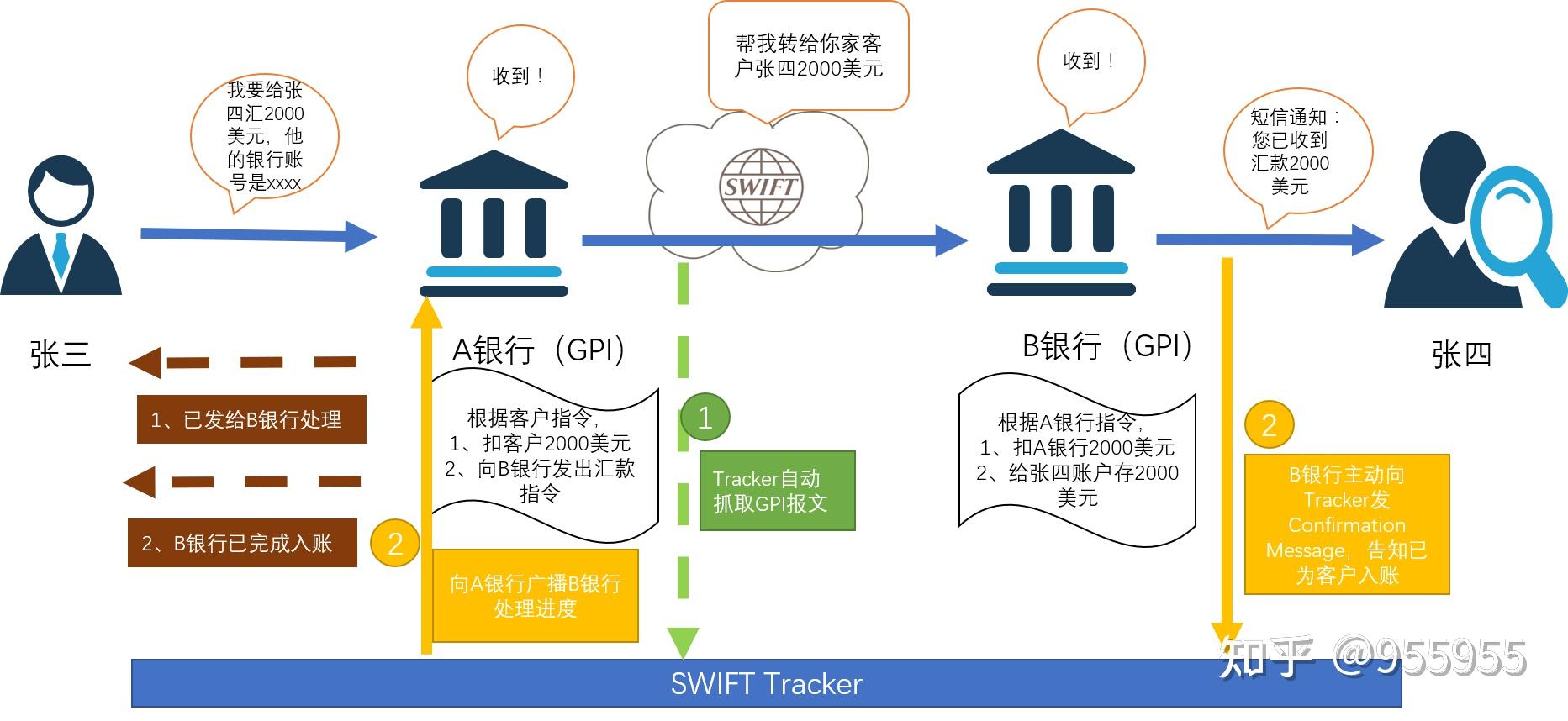 浅谈SWIFT GPI - 知乎