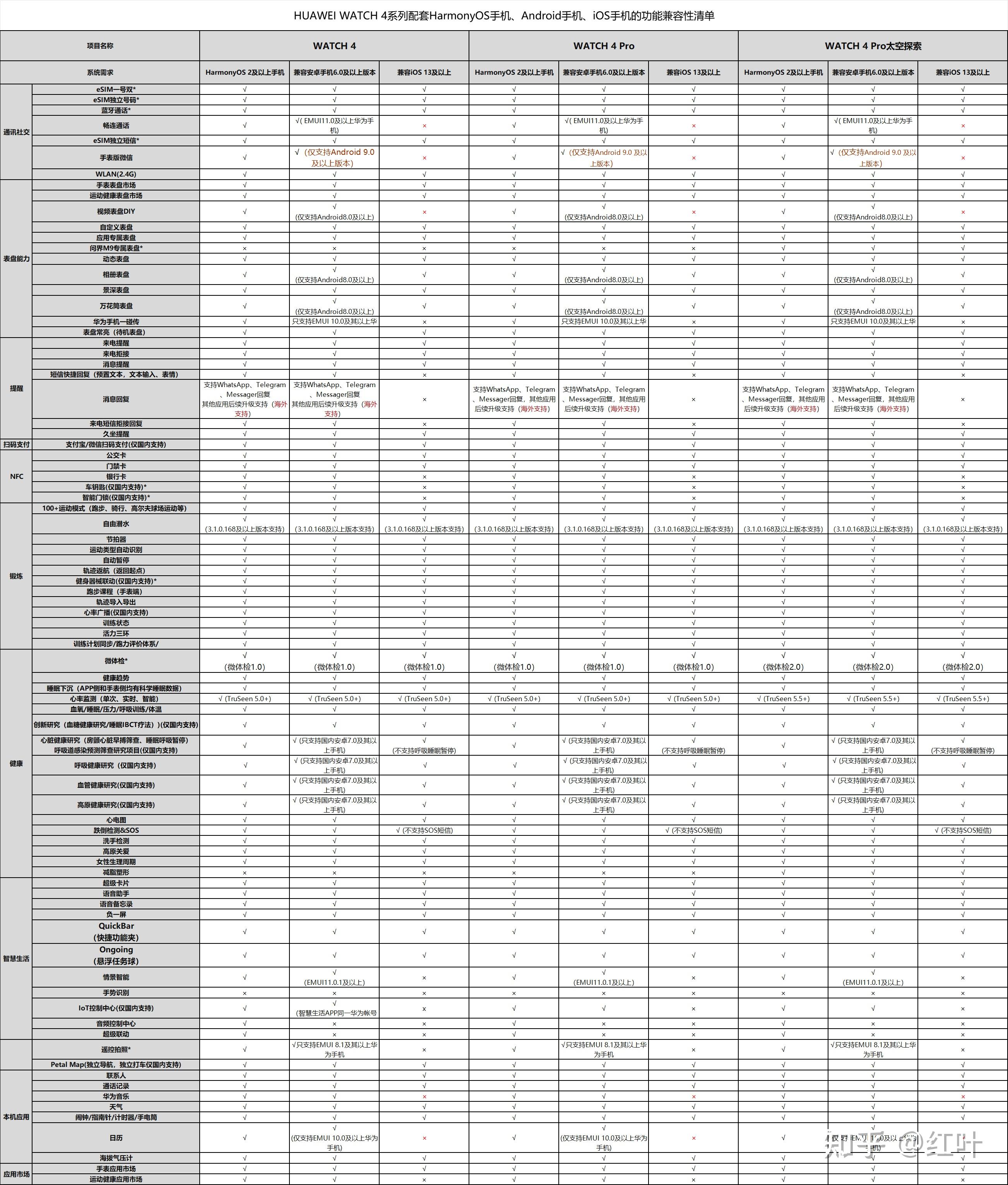 华为 WATCH 系列怎么选，（WATCH 4、4 Pro、Pro太空探索、3Pro New）哪个最值得入手？ - 知乎