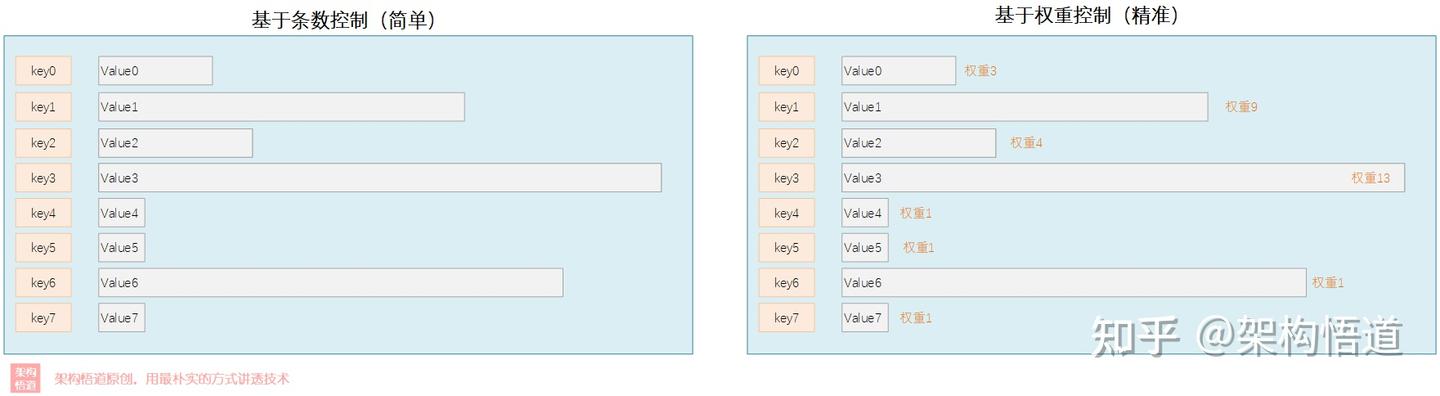 重新认识下JVM级别的本地缓存框架Guava Cache(2)——深入解读其容量限制与数据淘汰策略 - 知乎