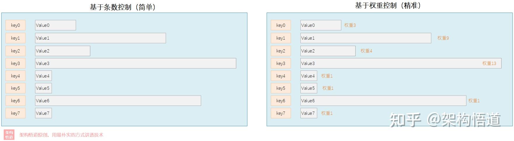 重新认识下JVM级别的本地缓存框架Guava Cache(2)——深入解读其容量限制与数据淘汰策略 - 知乎