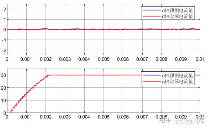 电机控制杂谈（3）——关于电机启动电流的分析，即电机的动态性能响应分析 - 知乎
