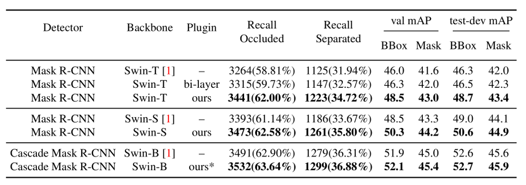 数据集+插件，一把子解决遮挡下目标检测难题 - 知乎