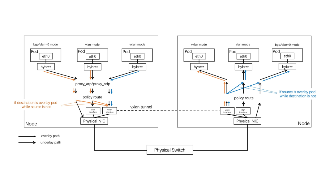 CNStack 网络插件：hybridnet 的设计与实现 - 知乎