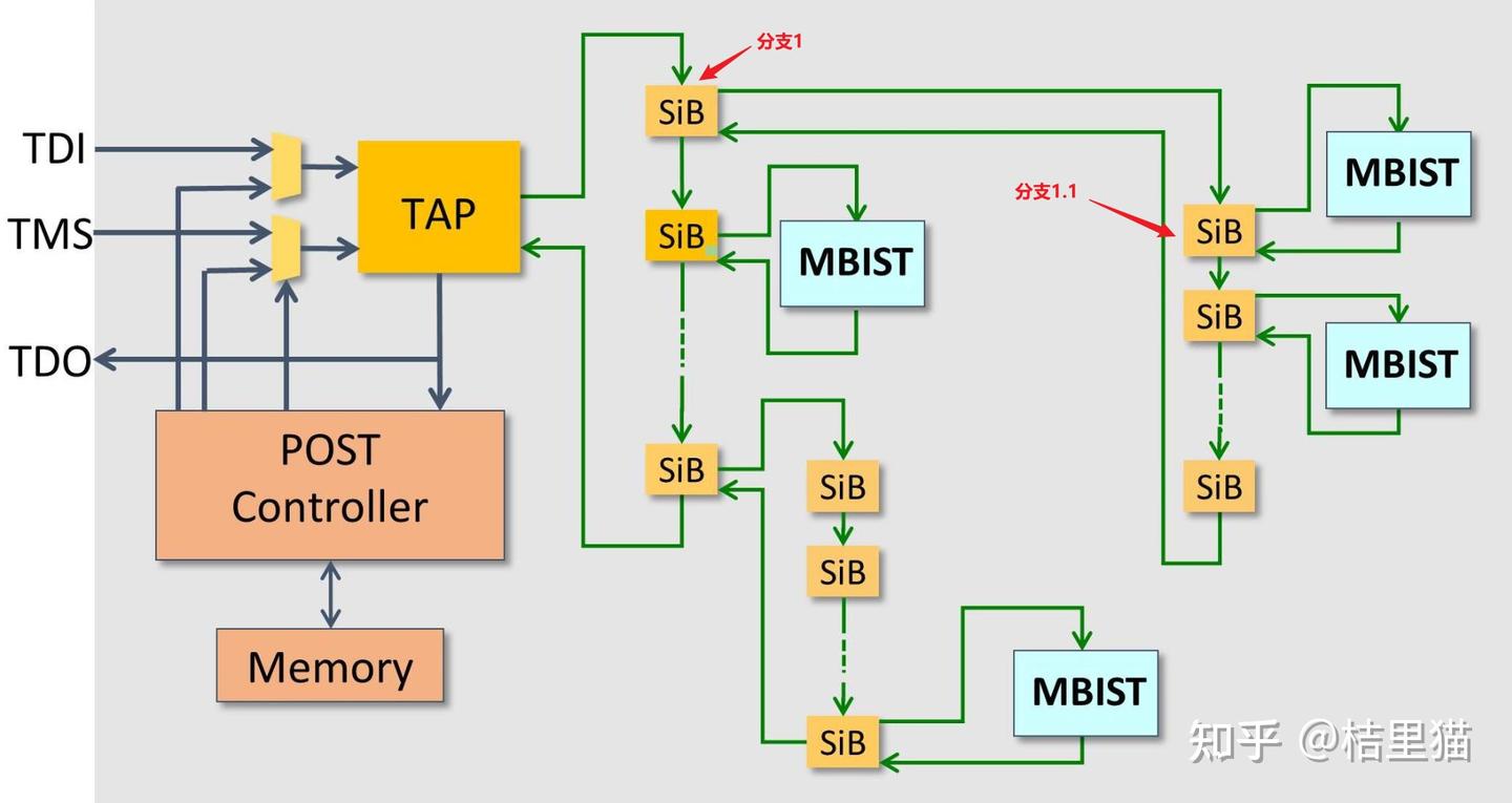 芯片漫谈——再谈DFT和MBIST - 知乎