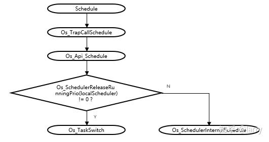 MICROSAR OS：如何进行Task调度？ - 知乎