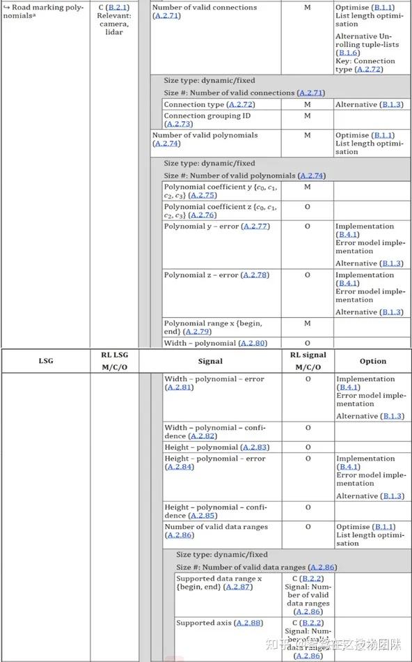 ISO 23150标准的理解与解读Part1——传感器和感知融合通信标准化接口 - 知乎