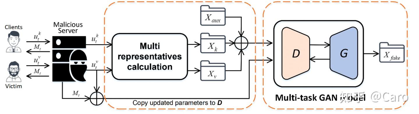 联邦学习 GAN-based Attack Beyond Inferring Class Representatives: User ...
