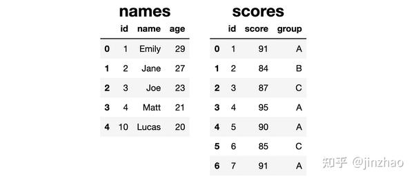 一文精通pandas merge - 知乎