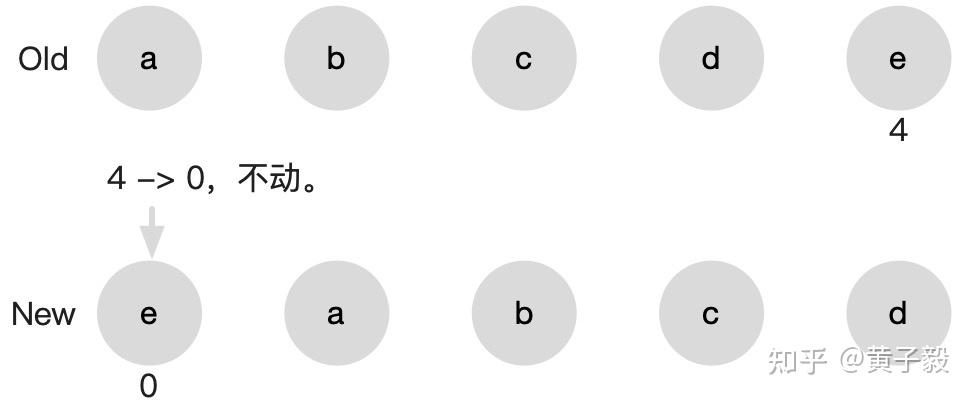 精读《DOM diff 原理详解》 - 知乎