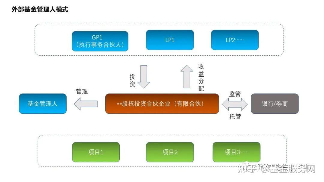 实务|一文读懂私募基金“双GP模式” - 知乎