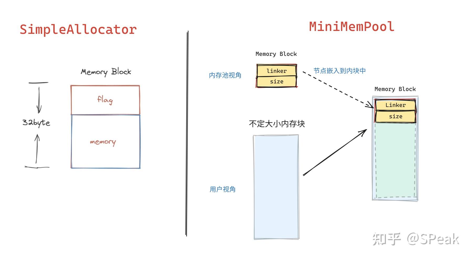 静态内存分配器(SMA) 设计与实现 - 迷你内存池篇 - 知乎