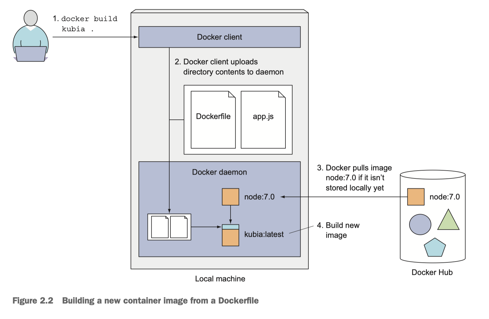 Kubernetes in Action 读书笔记（二）开始使用Kubernetes和Docker - 知乎