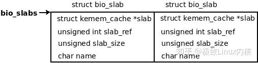 Linux Block Layer第一篇bio 子系统数据结构及初始化 知乎 8386