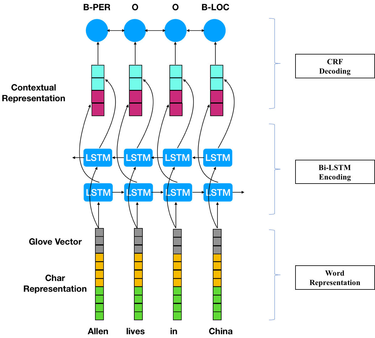 Tensorflow实战(2):基于RNN的序列标注实现 - 知乎