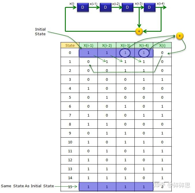 Verilog数字系统基础设计-LFSR - 知乎