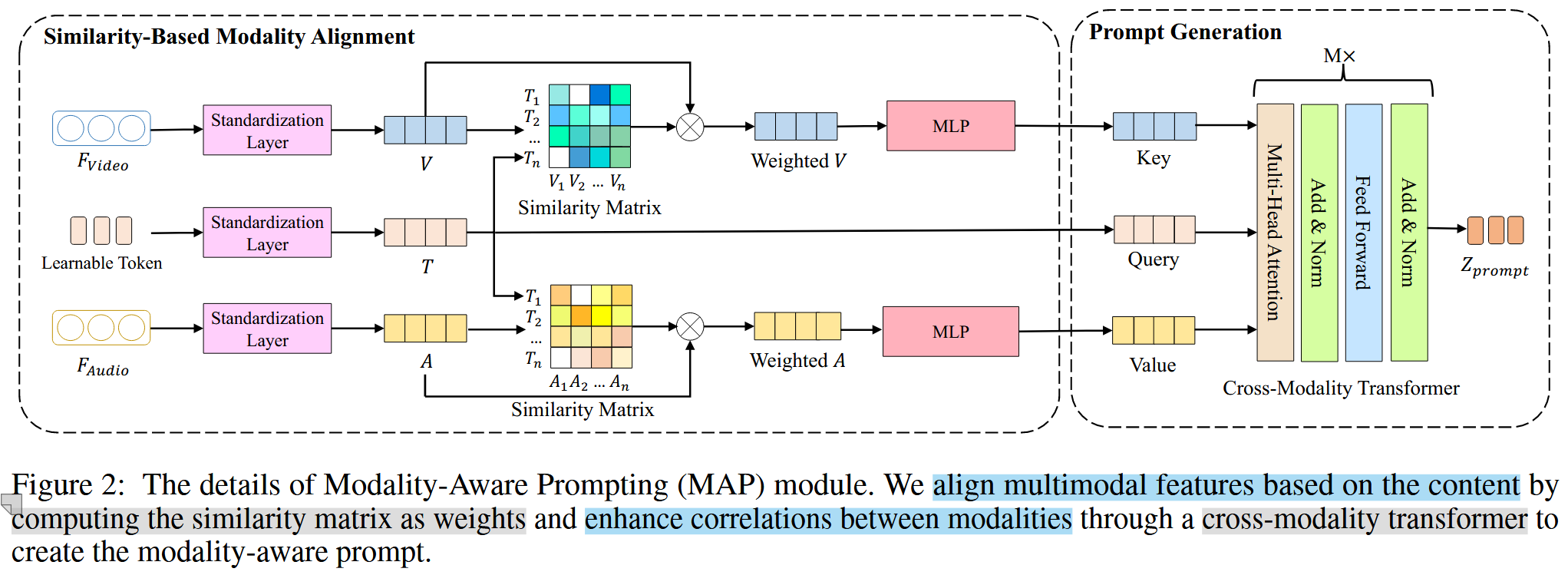 论文阅读Token-Level Contrastive Learning with Modality-Aware Prompting for Multimodal Intent ...