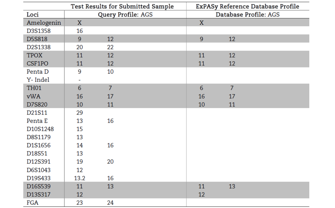细胞株STR鉴定(Cell Line STR Authentication) FAQs (2) - 知乎