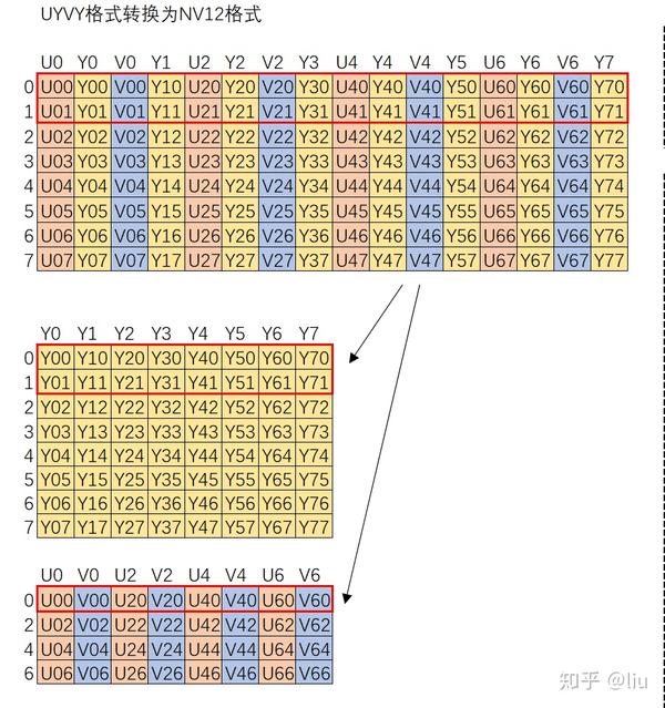 使用NEON指令把UYVY数据转换为NV12 - 知乎