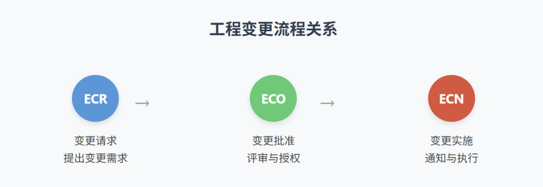 工程变更管理ECR、ECO、ECN一文搞懂？【附具体实例】 - 知乎