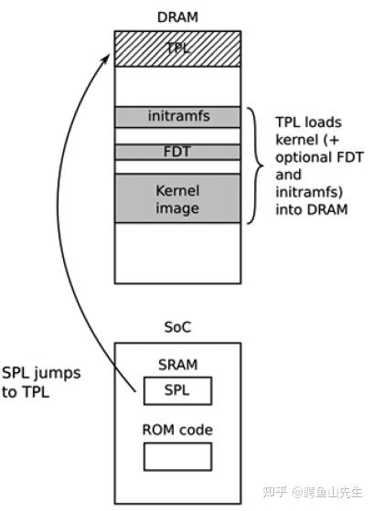 嵌入式linux学习笔记-day4 bootloader, boot sequence, device tree, u-boot - 知乎