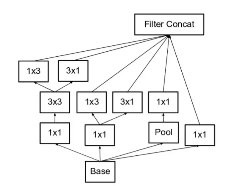 从Inception v1到Inception-ResNet，一文概览Inception家族的「奋斗史」 - 知乎