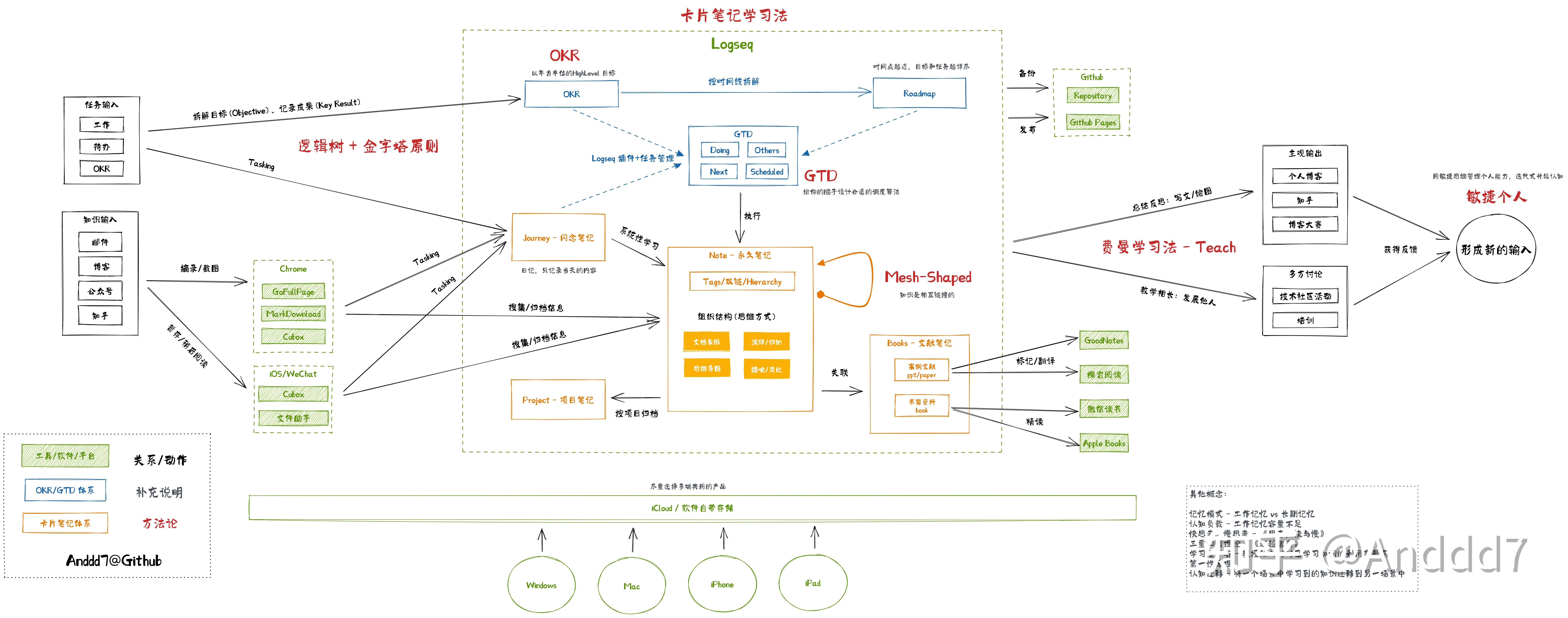 打造 Mesh-Shaped 能力 - 图解 Logseq 个人知识管理体系 - 知乎
