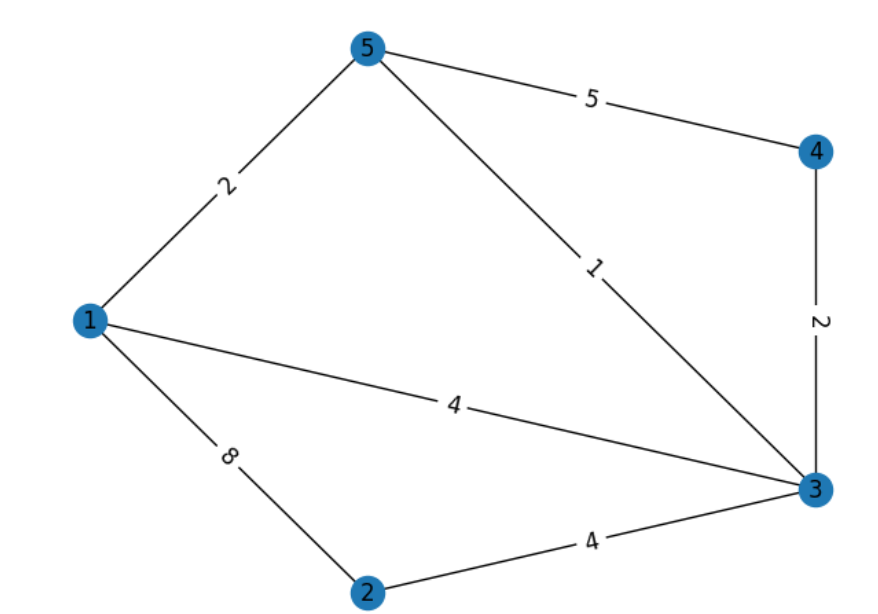 【Python数学建模】05 基于networkx的最小生成树算法 - 知乎