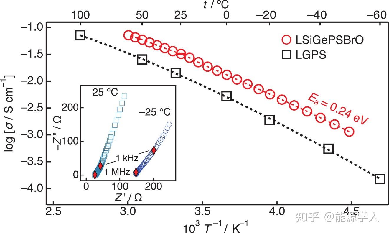 今日重磅Science：新型固态电解质实现32mS cm-1超高室温离子电导率！瞄准全固态电池实际应用！ - 知乎