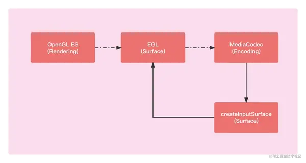 Android 视频硬件编码 - 知乎