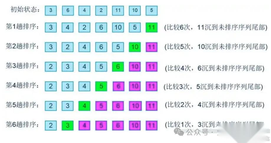 【python】九大经典排序算法:从入门到精通的详解(冒泡排序、选择排序、插入排序、归并排序、基数排序、桶排序) 知乎