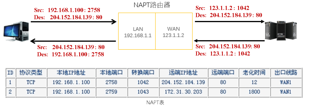 NAT是什么？它和NAPT又有什么区别？ - 知乎