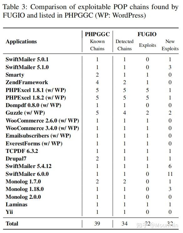 论文笔记——FUGIO: Automatic Exploit Generation for PHP Object Injection Vulnerabilities - 知乎