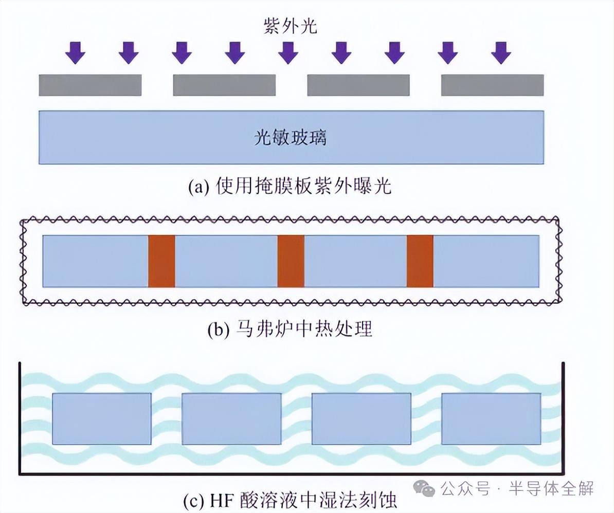 一文了解硅通孔(TSV)及玻璃通孔(TGV)技术 - 知乎
