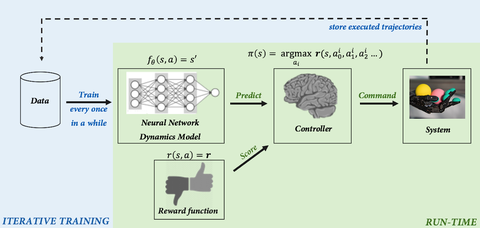 论文阅读笔记：Deep Dynamics Models for Learning Dexterous Manipulation - 知乎