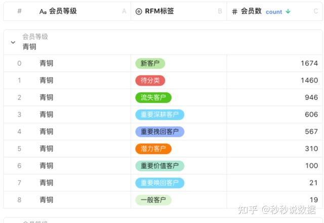 CRM客户关系管理分析模型——RFM模型 - 知乎