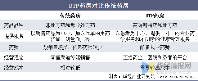 DTP药房行业发展现状如何？一文读懂DTP药房行业发展现状、主要产业政策及产业链 - 知乎