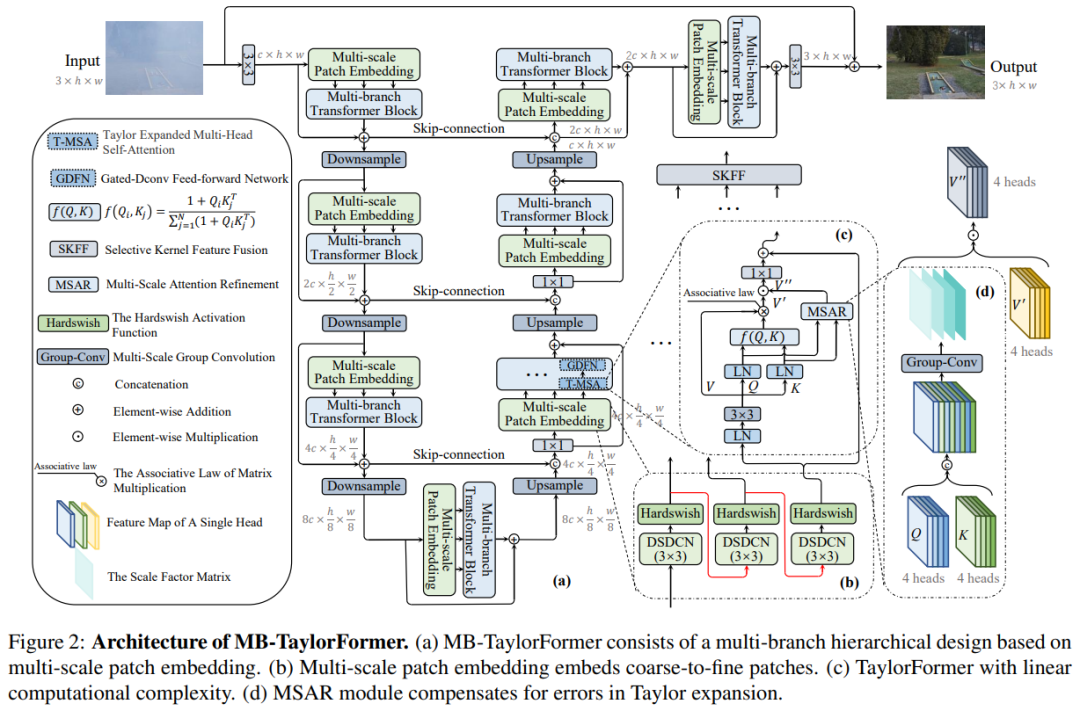 ICCV2023｜更快、更灵活的 Transformer图像去雾网络 - 知乎
