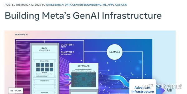 Meta的几万张A100和H100都怎么用的——构建 Meta 的 GenAI 基础设施 - 知乎