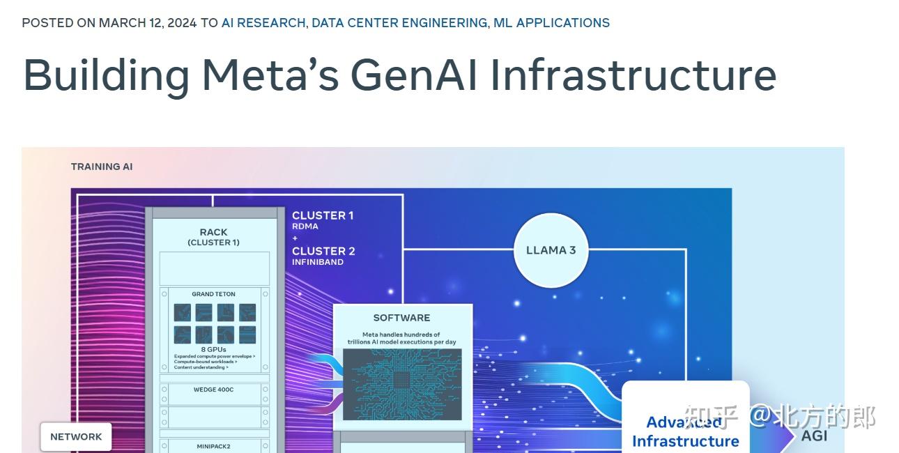 Meta的几万张A100和H100都怎么用的——构建 Meta 的 GenAI 基础设施 - 知乎