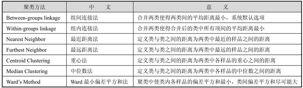 知乎盐选 | 11.3 系统聚类法——Hierarchical Cluster 过程