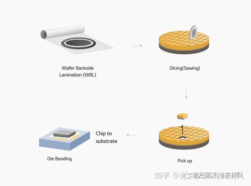 DAF—Die Attach Film实现半导体封装的积层化、薄型化的超薄薄膜黏着材料 - 知乎