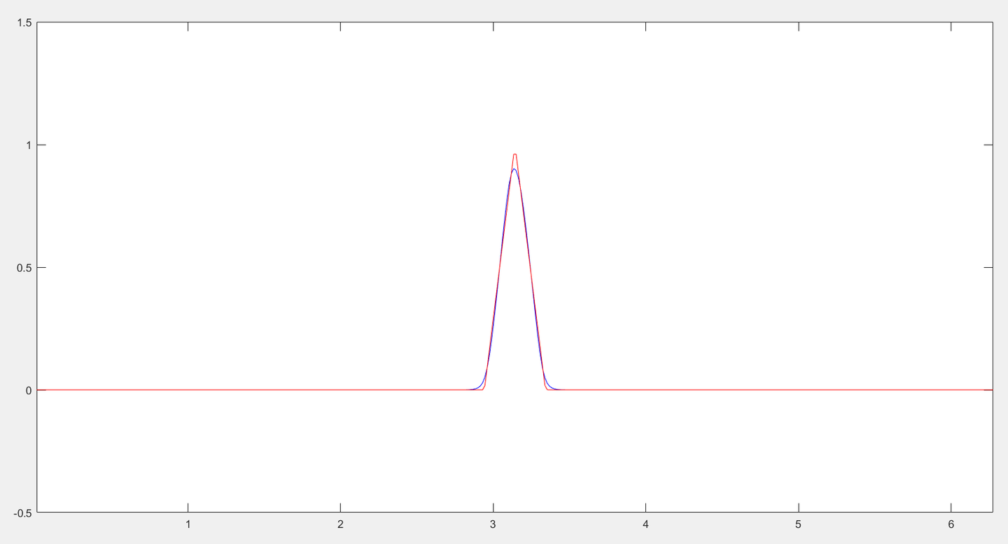 研0纪实：ENO/WENO重构 - 知乎