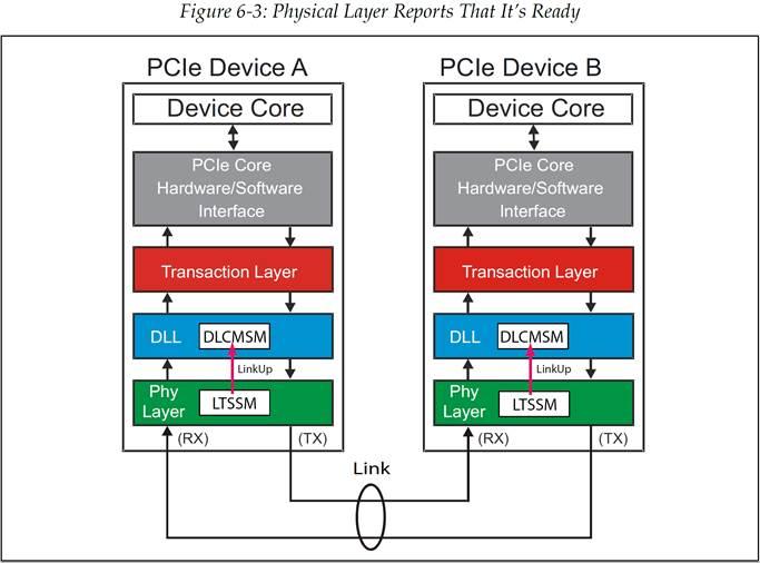 [译文] 《PCI Express Technology 3.0》Chapter 6 Flow Control //流量控制 1-4 节 - 知乎