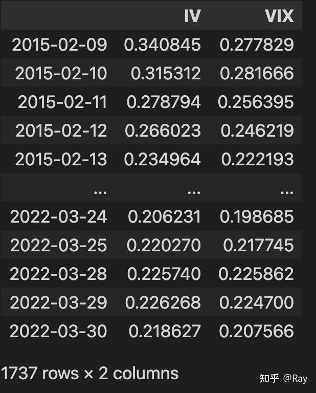 展开讲讲：隐含波动率（IV）、恐慌指数（VIX）、广义恐慌指数（GVIX）的联系与区别——基于Python数值计算视角（二） - 知乎