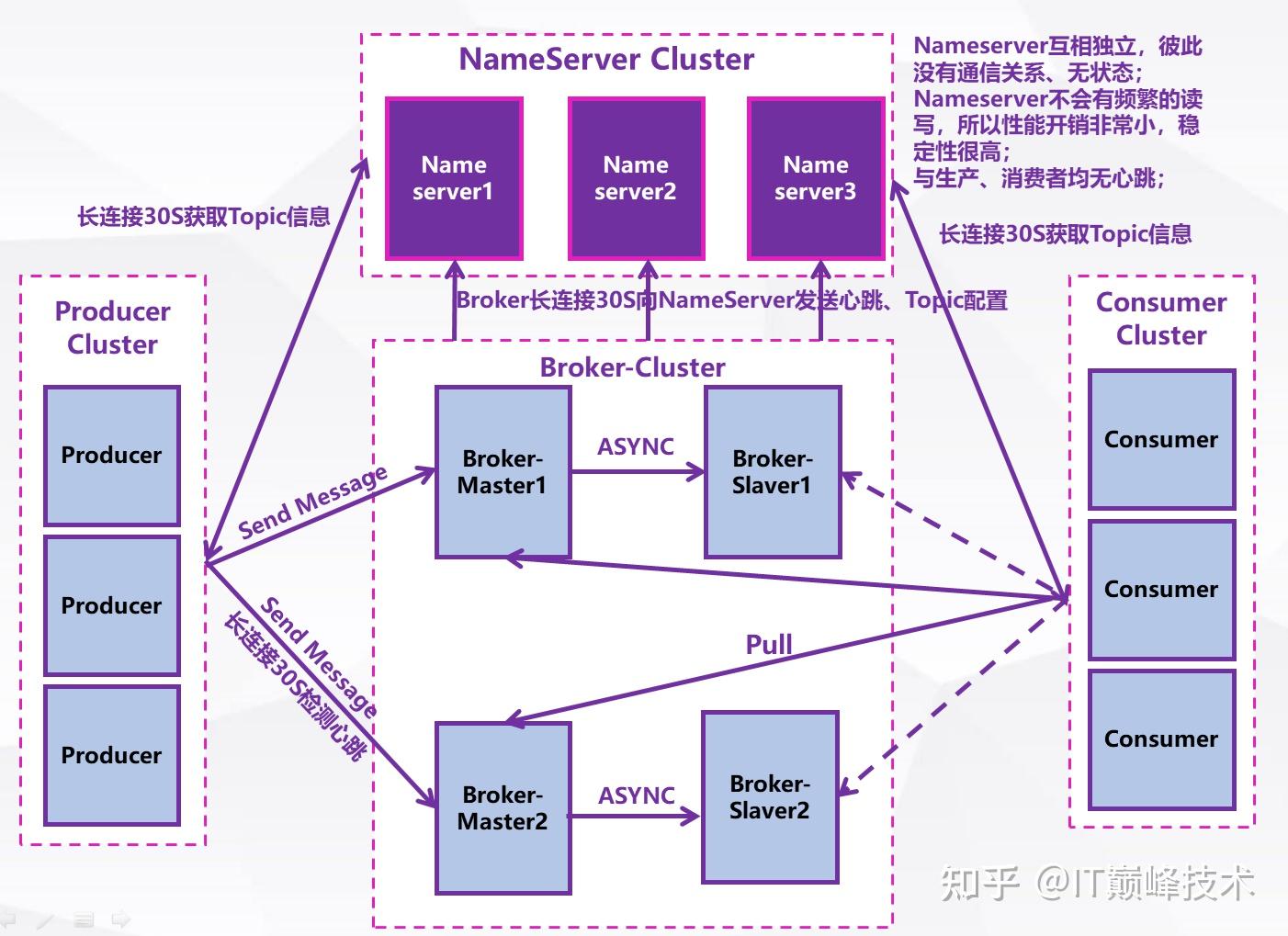 RocketMQ—NameServer总结及核心源码剖析 - 知乎