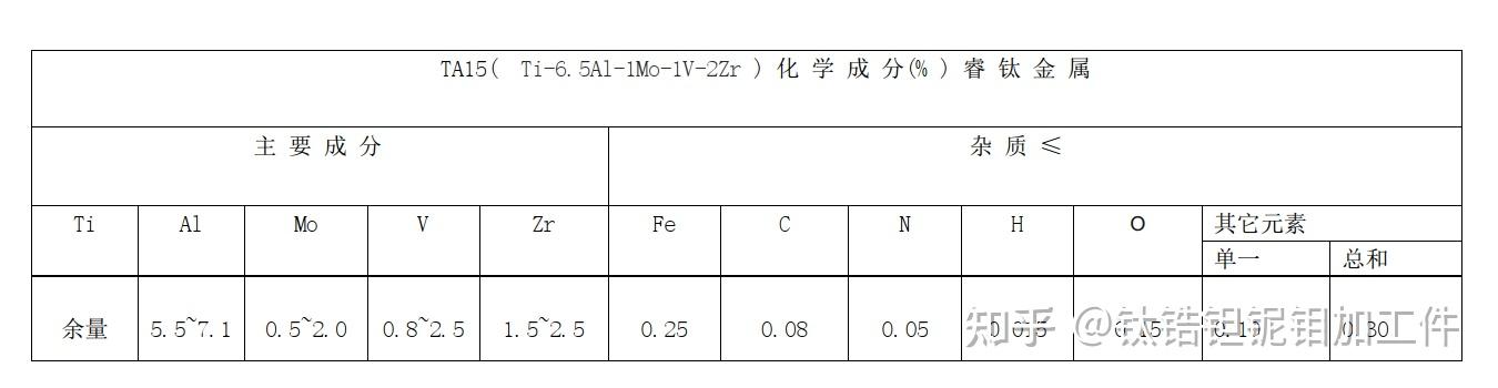 TA15( Ti-6.5Al-1Mo-1V-2Zr)钛合金TA15钛板 - 知乎