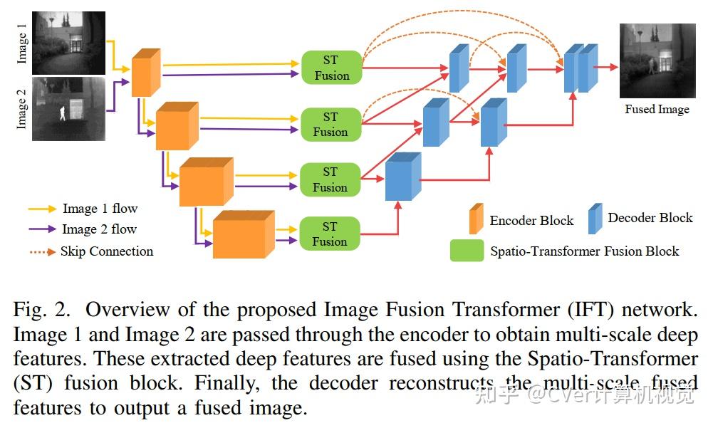 JHU提出IFT：图像融合Transformer - 知乎