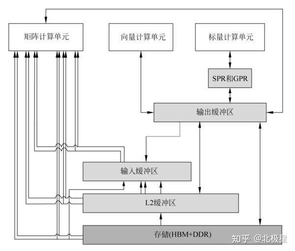NPU处理器架构 - 知乎
