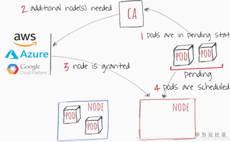 重磅解读：K8s Cluster Autoscaler模块及对应华为云插件Deep Dive - 知乎