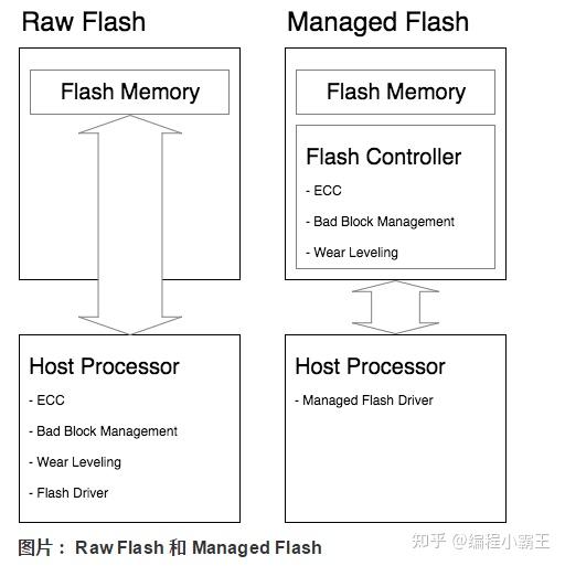 嵌入式开发得弄明白各种Flash - 知乎